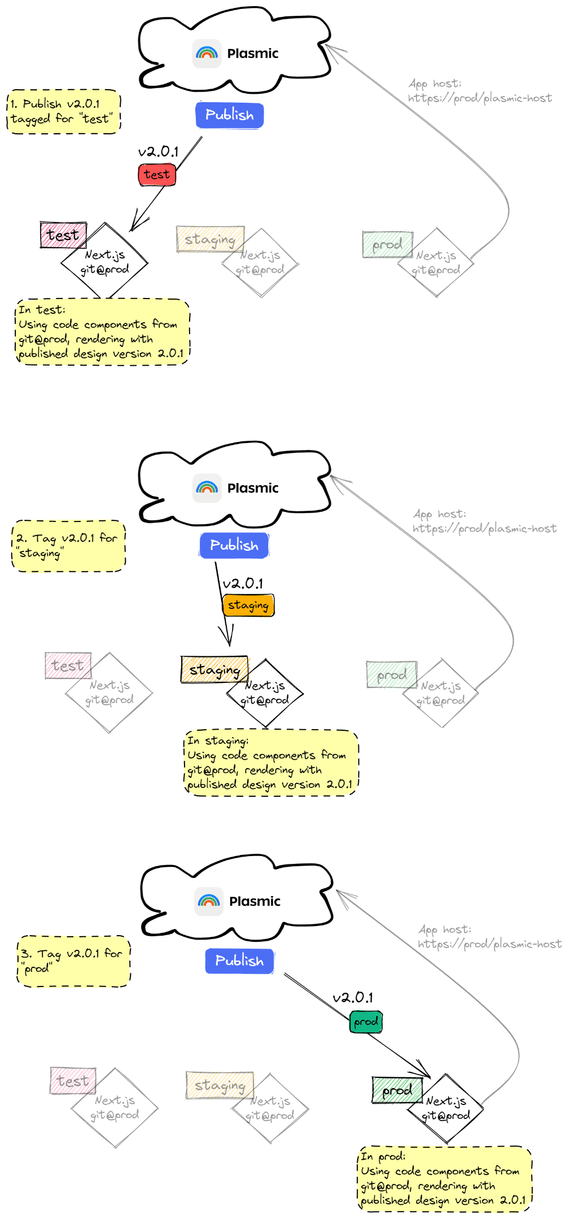 Deploying to multiple environments | Learn Plasmic