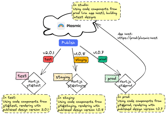 Deploying to multiple environments | Learn Plasmic