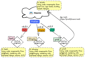 Deploying to multiple environments | Learn Plasmic
