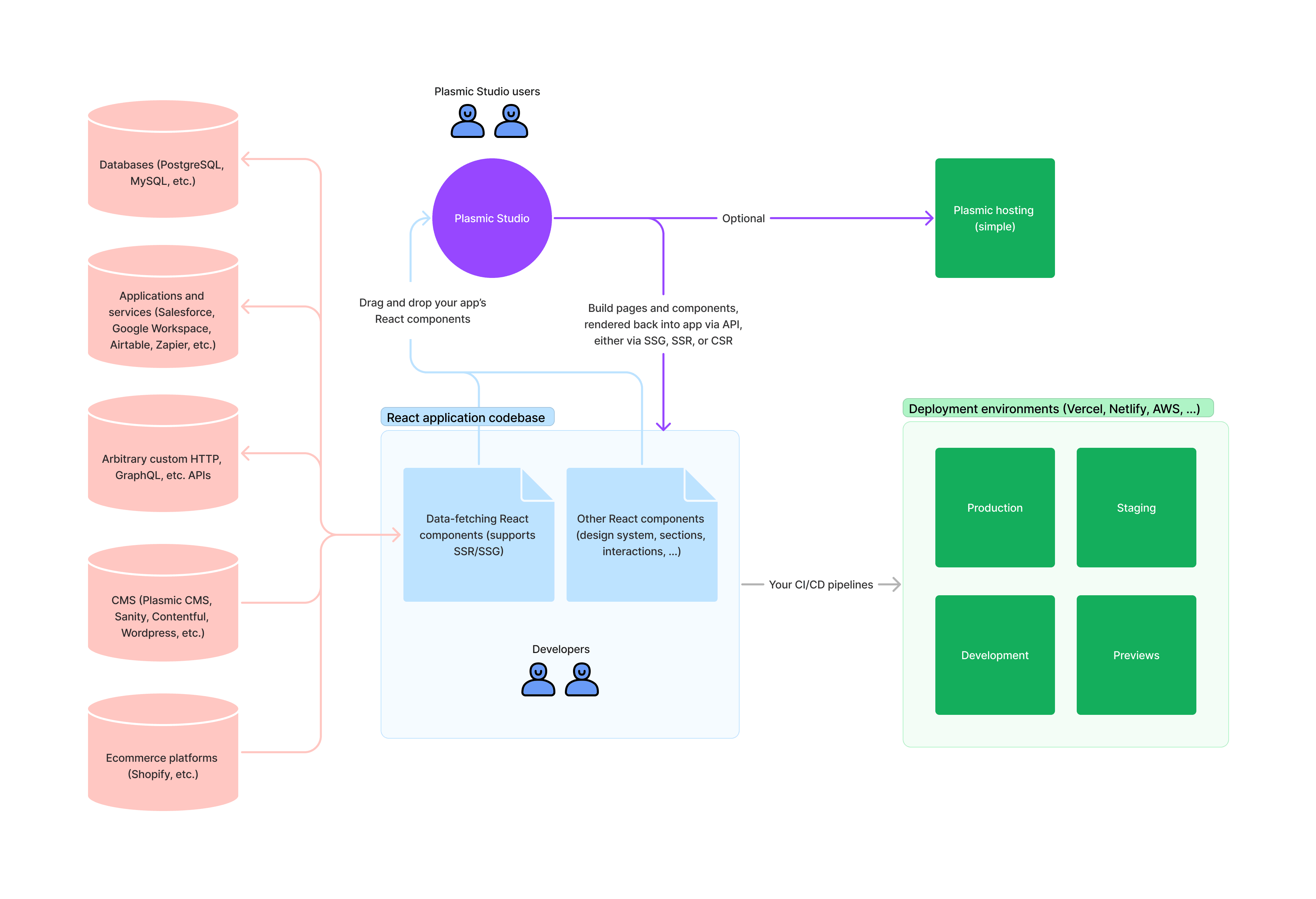 Technical Overview | Learn Plasmic